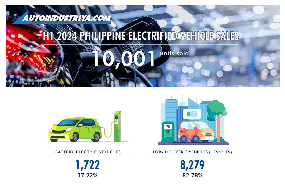 Electrified Vehicles: A growing mobility trend in the Philippines ...
