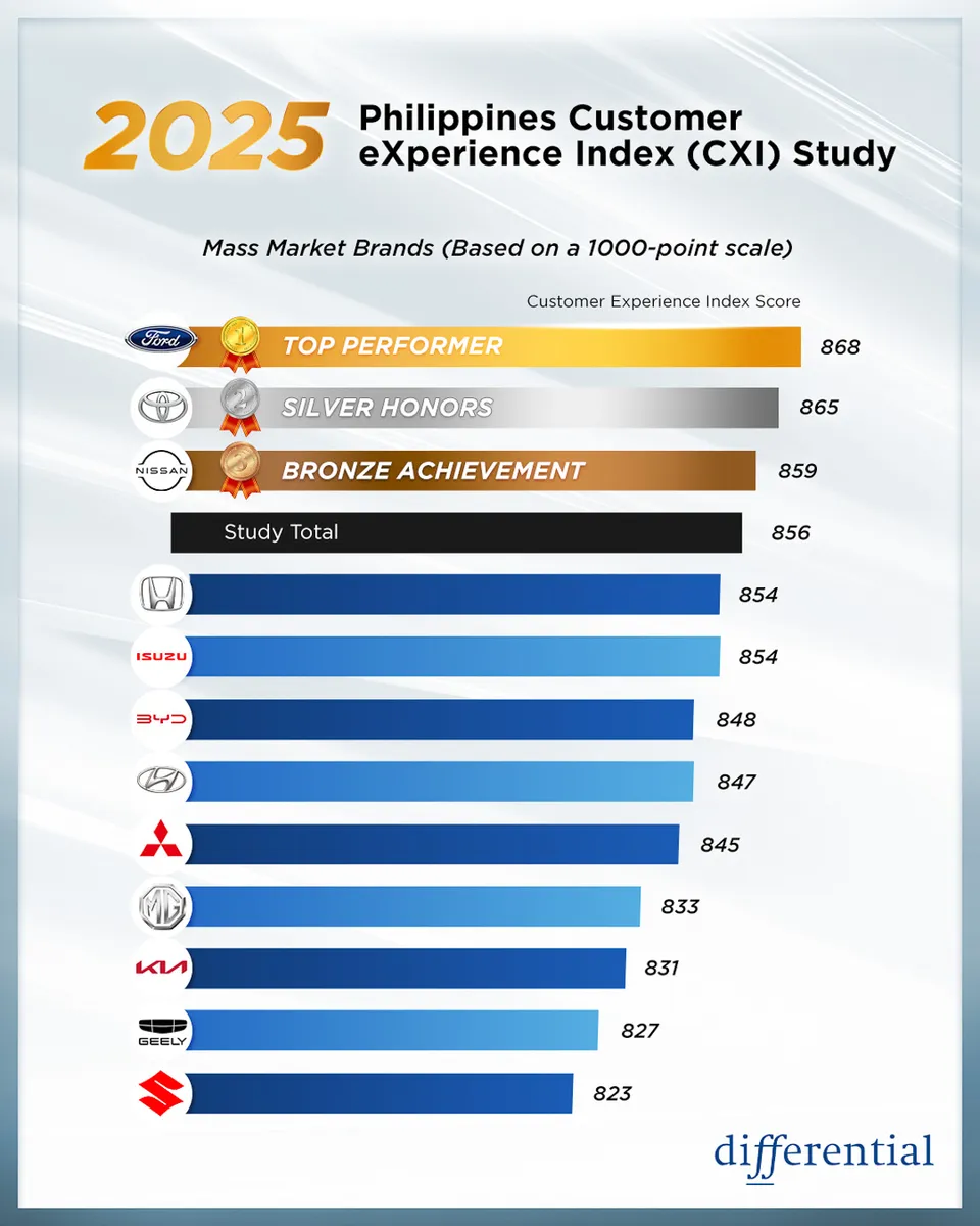 Ford, Toyota, Nissan lead the way in 2025 PH customer experience index ...